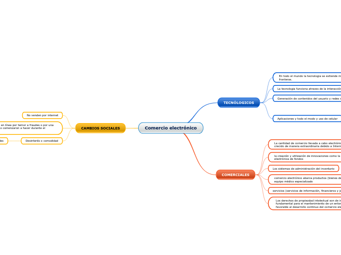 Comercio electrónico - Mind Map